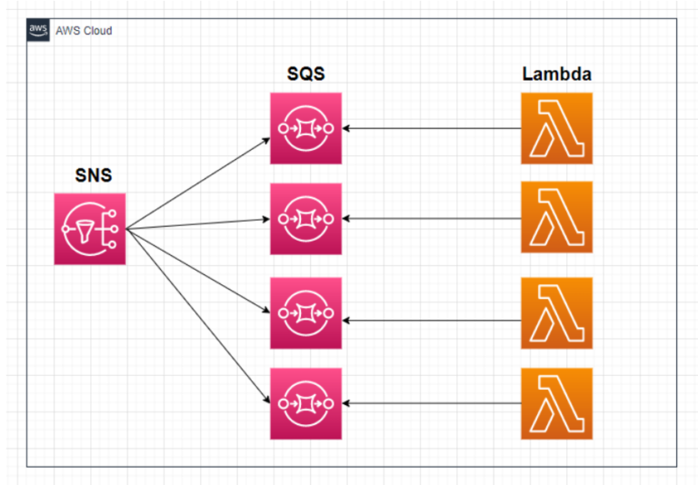 Amazon SQSの色々な使われ方を見る会 | スーパーソフトウエア東京